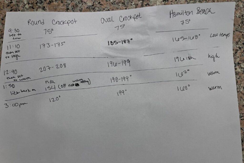 Testing Slow Cooker Temperatures: Low, High, and Warm Across Different ...